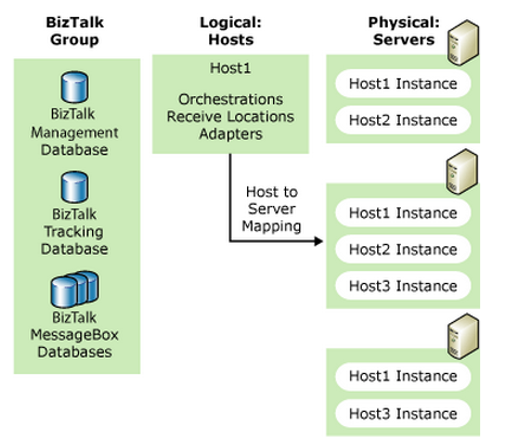 Biztalk Host And Host Instance Hooking Stuff Together